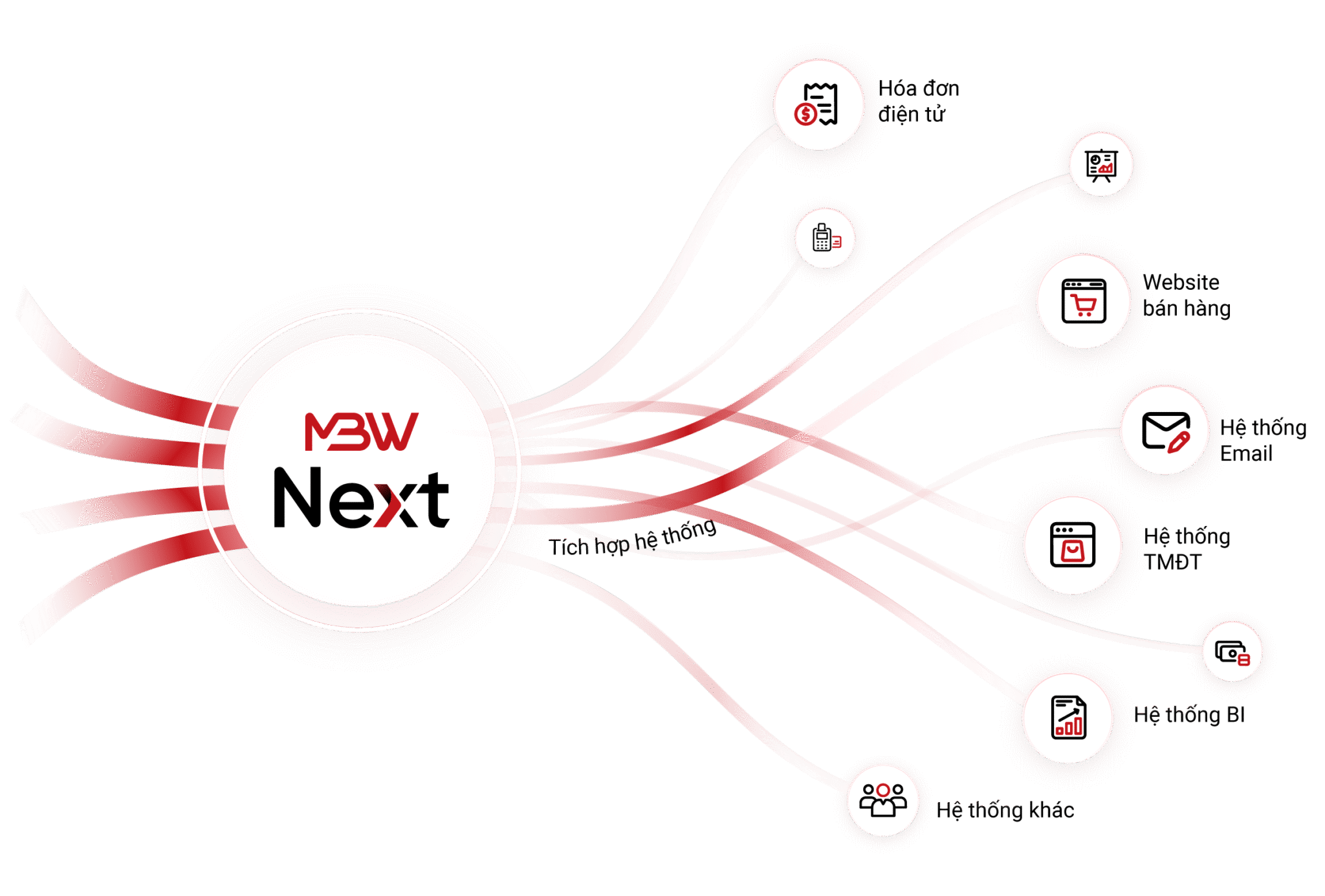 MBW Next - Giải pháp quản trị doanh nghiệp chuyên sâu cho lĩnh vực Phân ...
